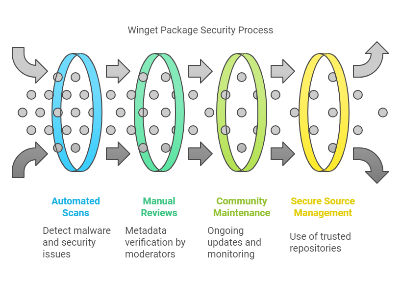 Demystifying Winget: Understanding Security, Sources, and Comparisons