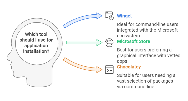 Demystifying Winget: Understanding Security, Sources, and Comparisons