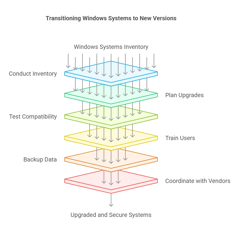 Preparing for Microsoft Windows Products Reaching End of Life in 2025